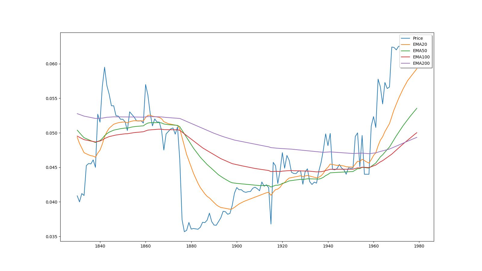Hedget Exponential Moving Averages