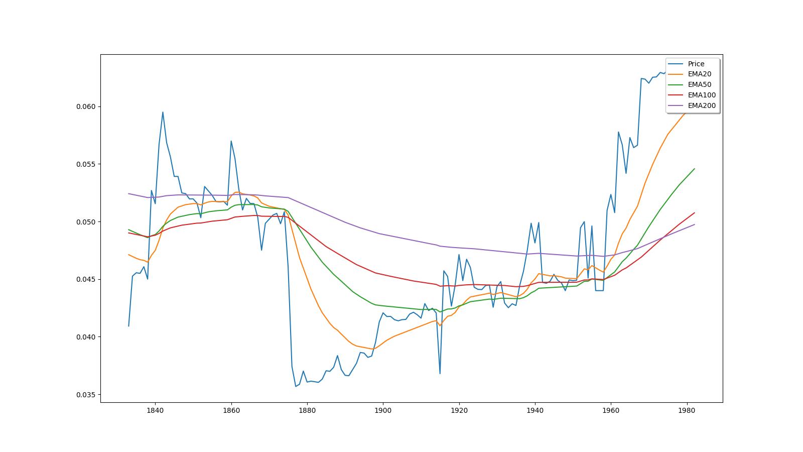 Hedget Exponential Moving Averages