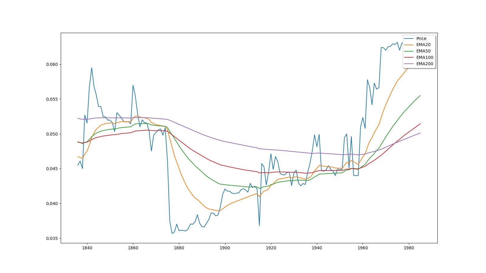 Hedget Exponential Moving Averages