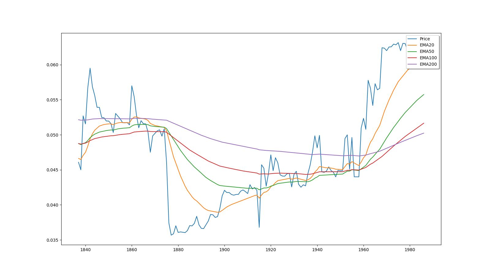 Hedget Exponential Moving Averages