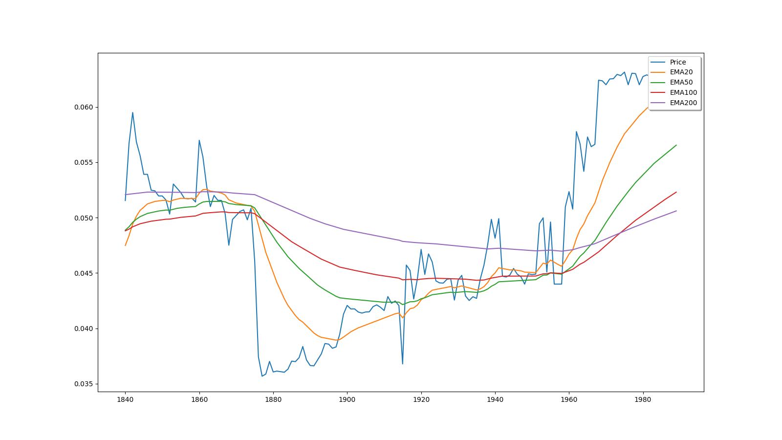 Hedget Exponential Moving Averages