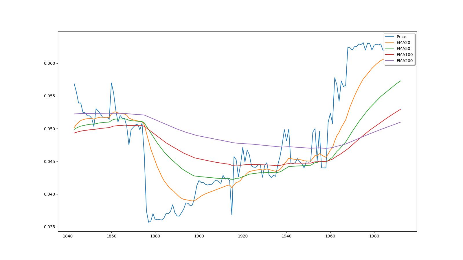Hedget Exponential Moving Averages