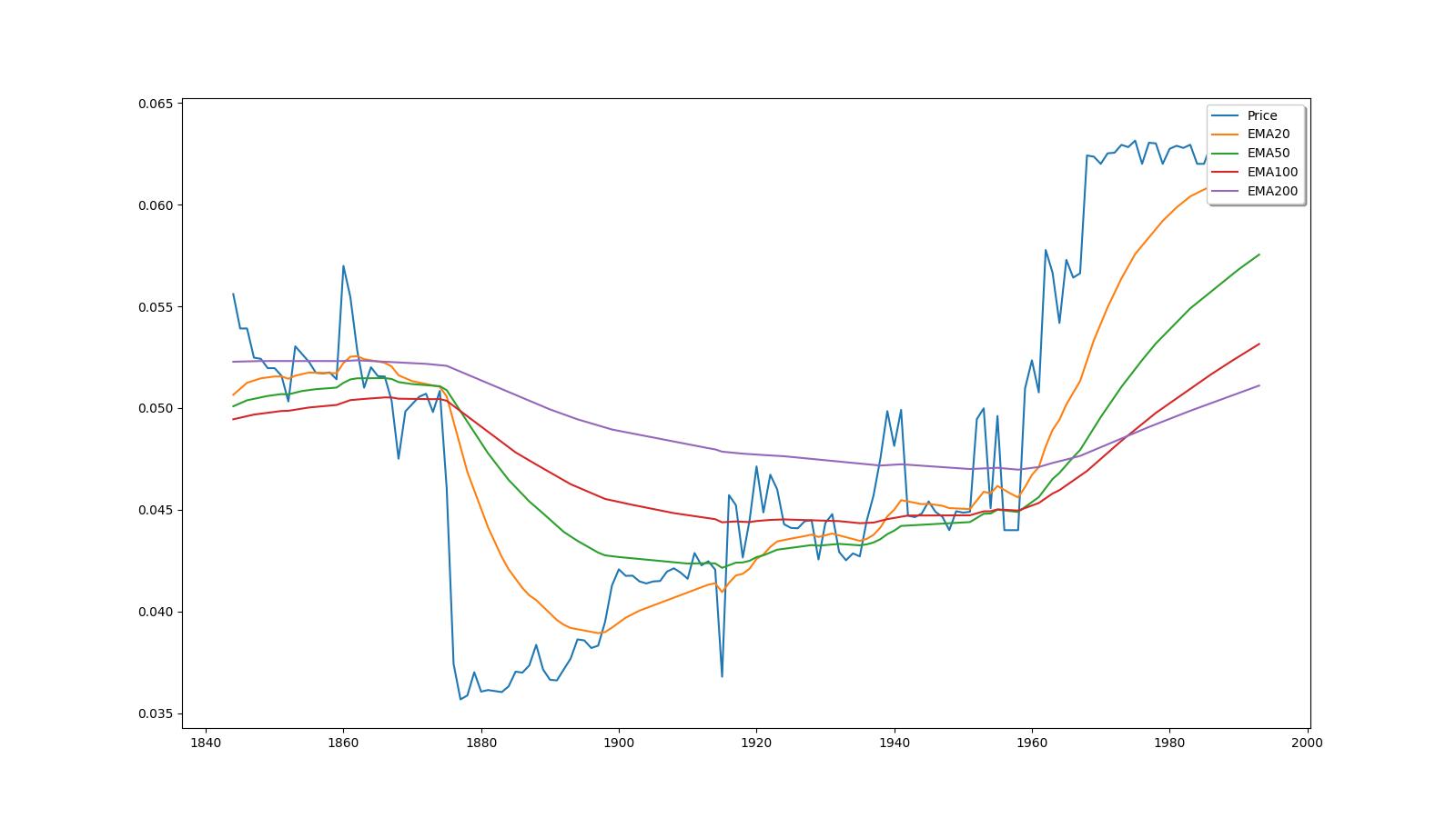 Hedget Exponential Moving Averages