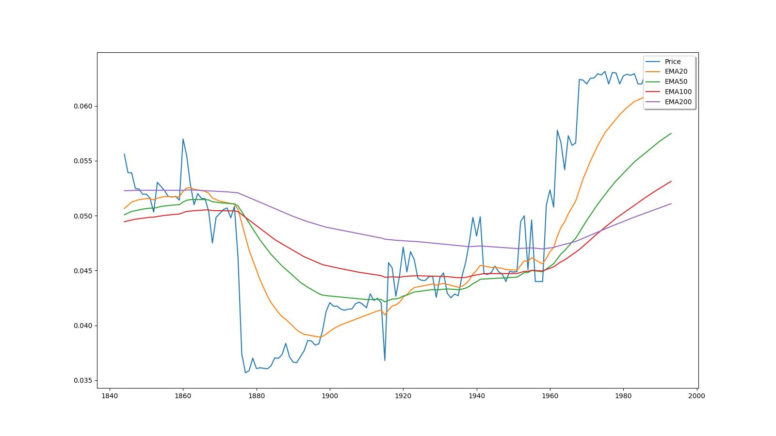 Hedget Exponential Moving Averages