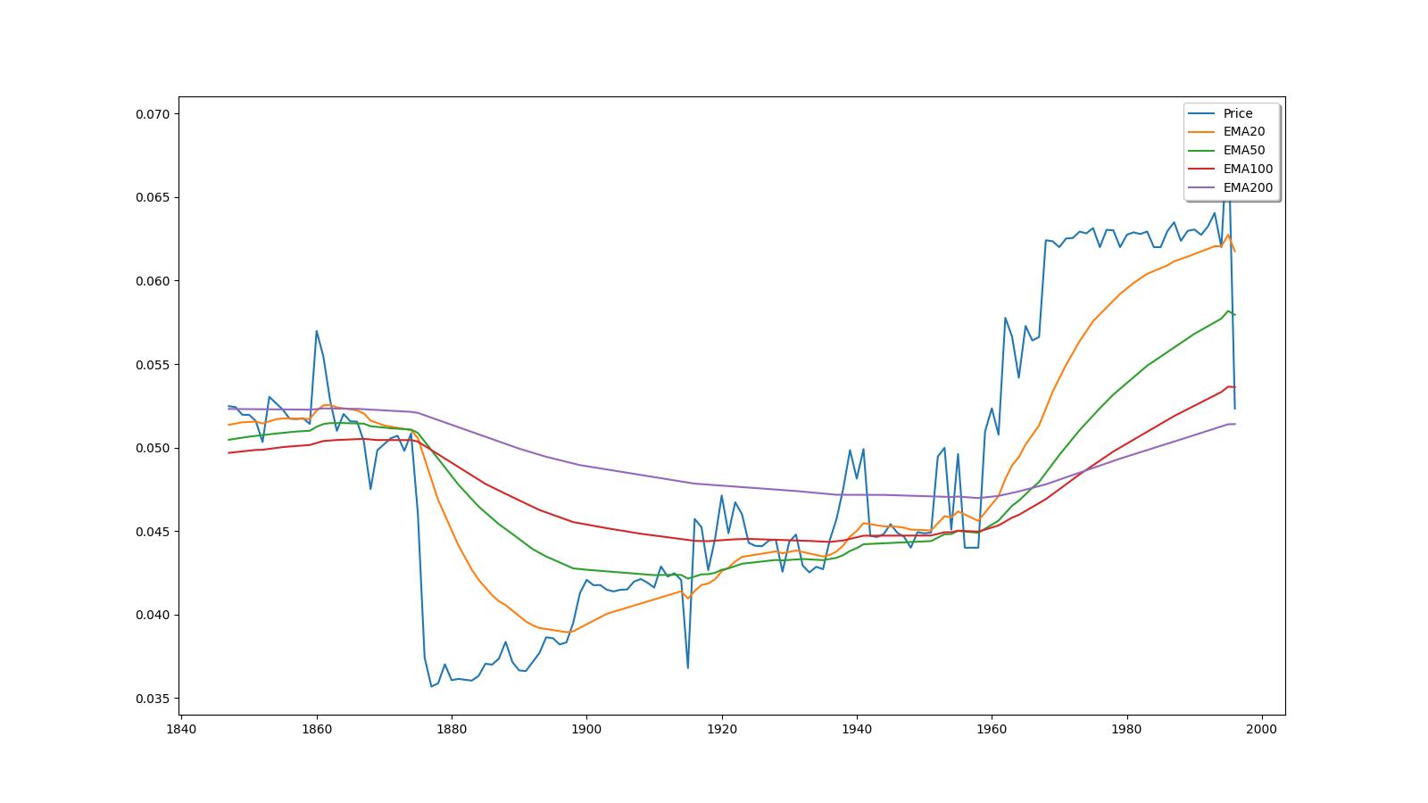 Hedget Exponential Moving Averages