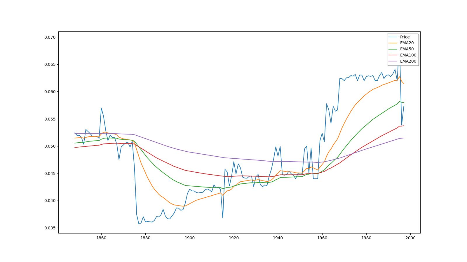 Hedget Exponential Moving Averages