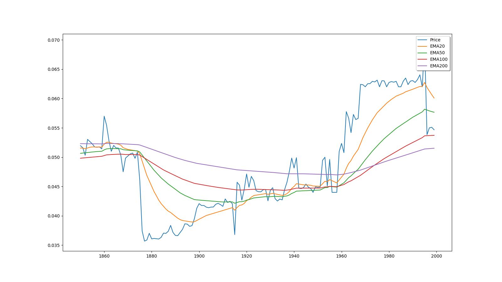 Hedget Exponential Moving Averages