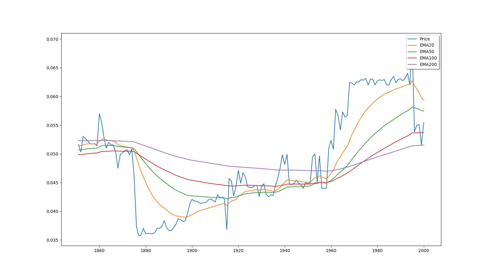 Hedget Exponential Moving Averages