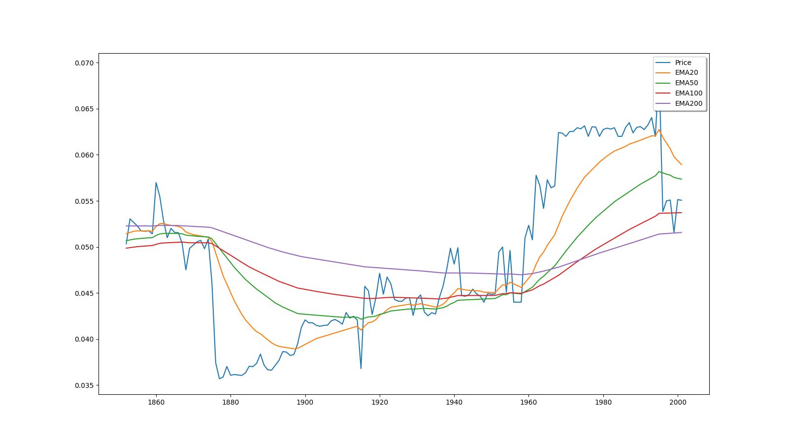 Hedget Exponential Moving Averages