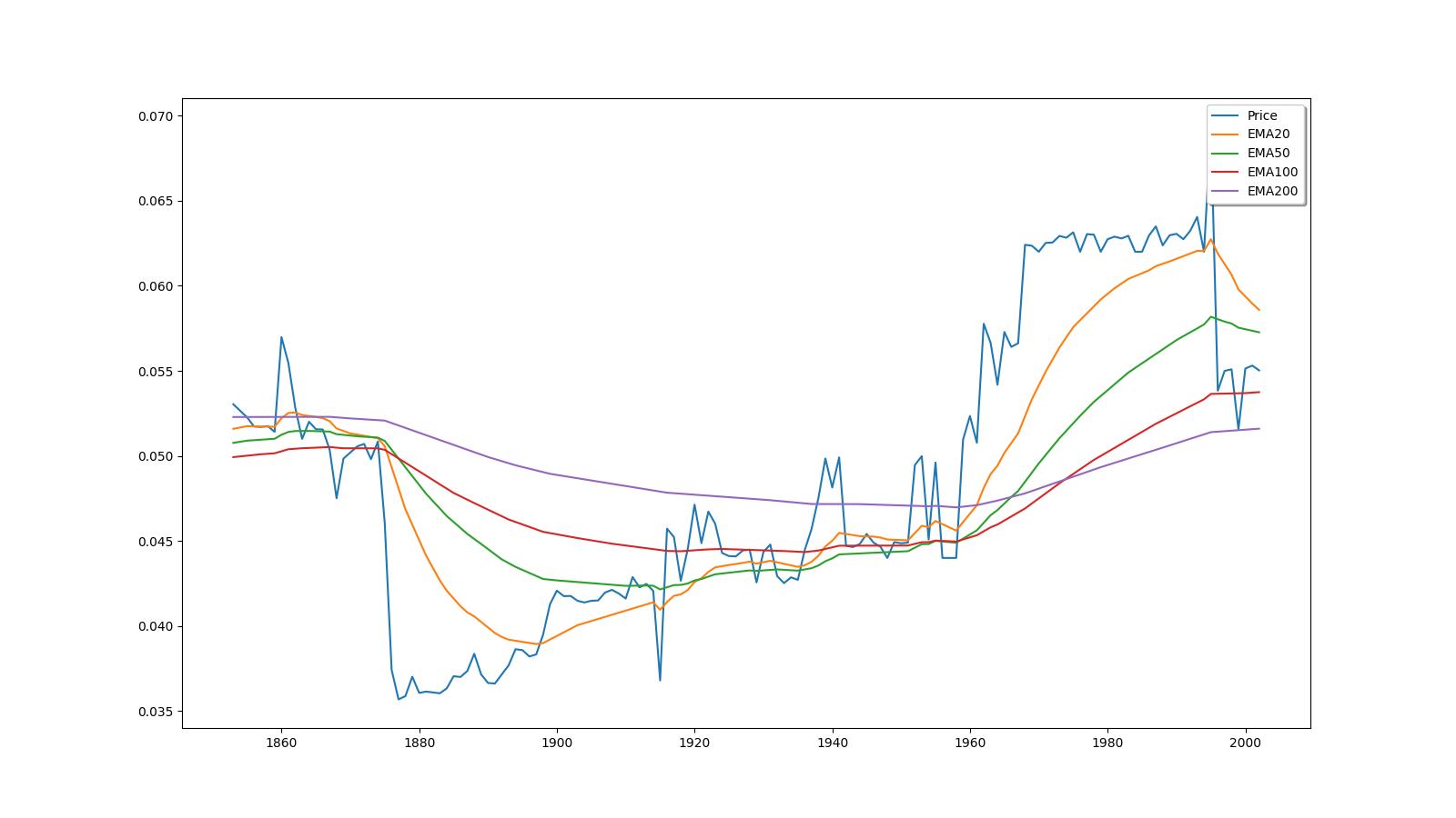Hedget Exponential Moving Averages