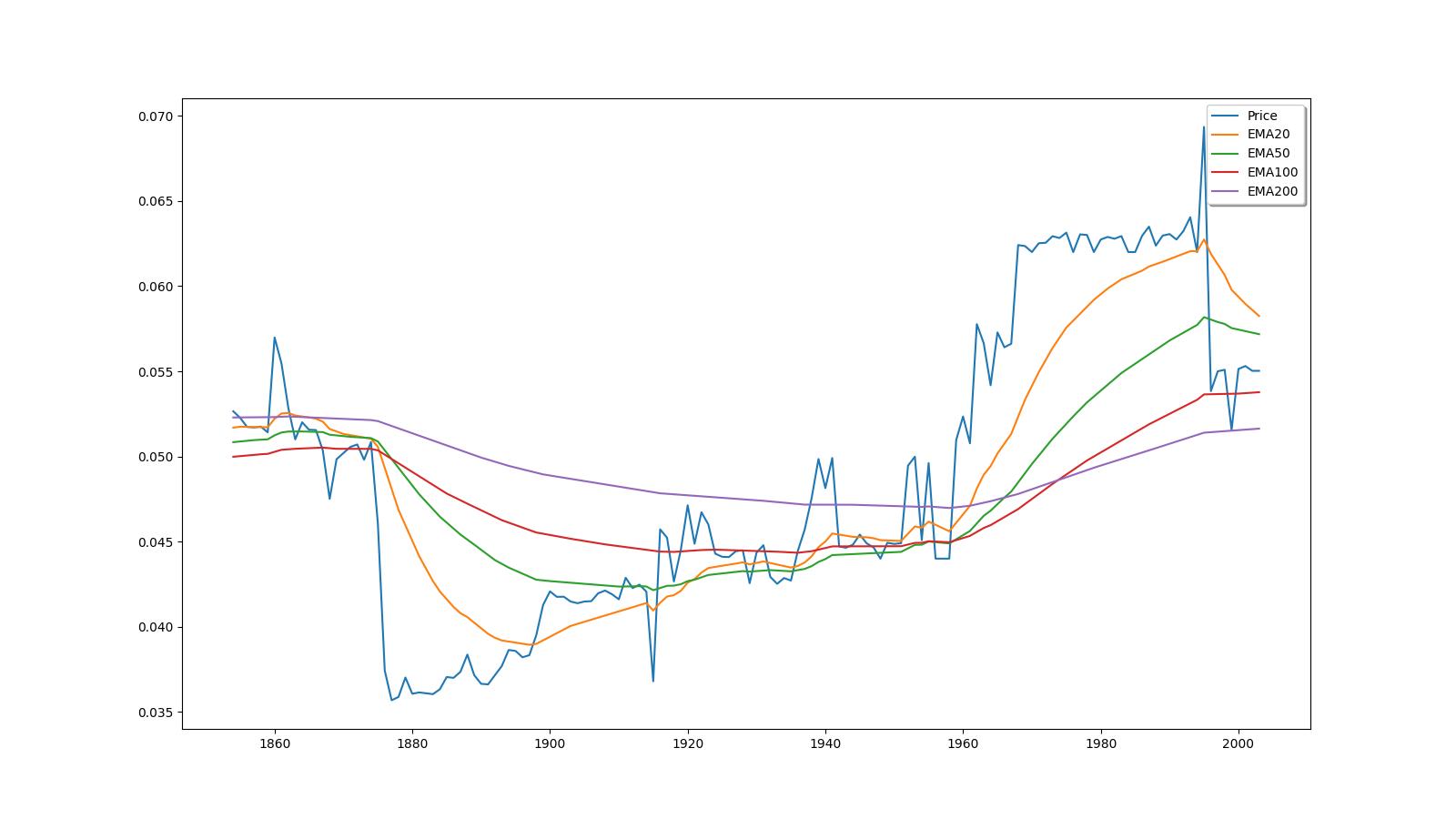 Hedget Exponential Moving Averages