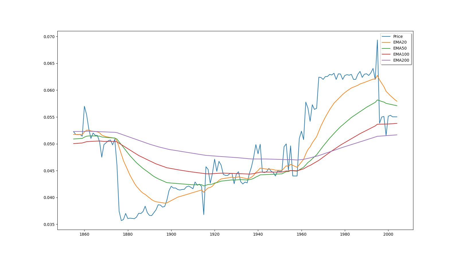 Hedget Exponential Moving Averages