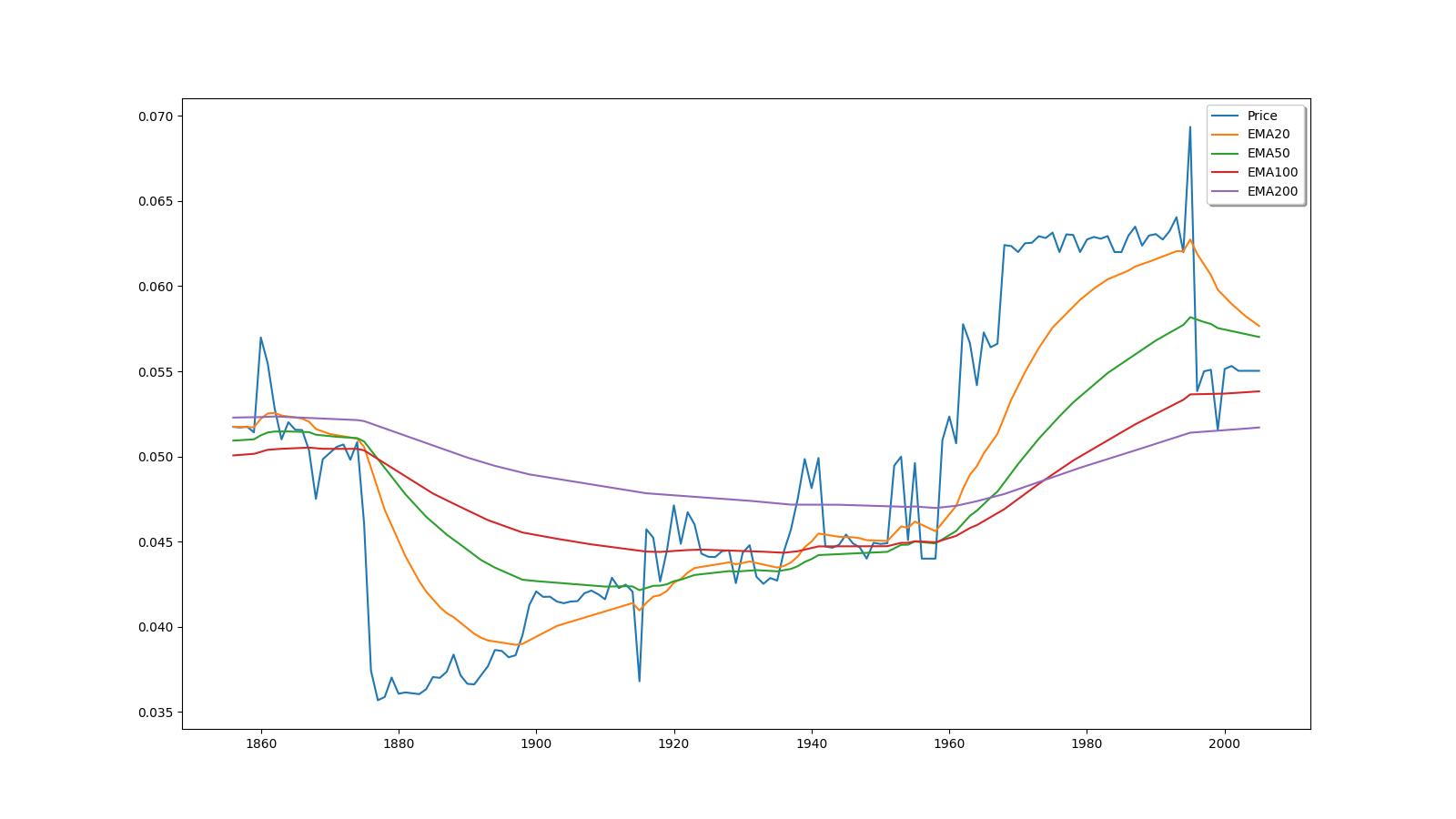 Hedget Exponential Moving Averages