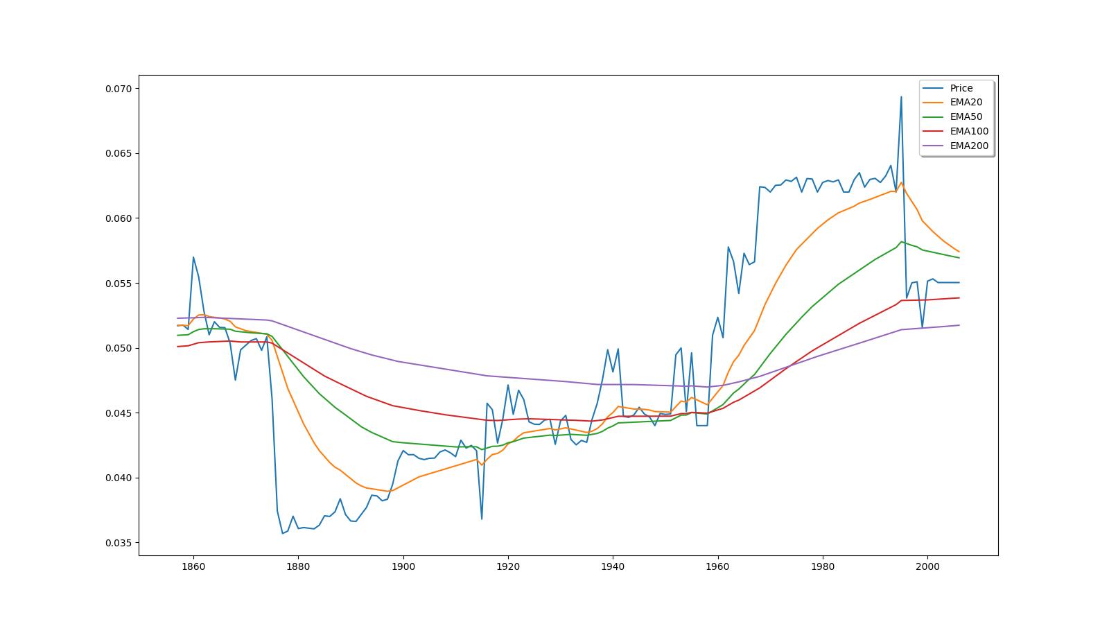 Hedget Exponential Moving Averages
