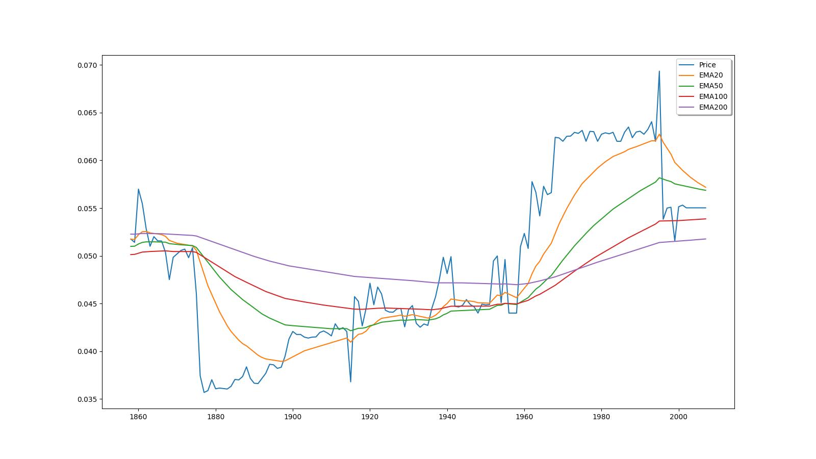 Hedget Exponential Moving Averages