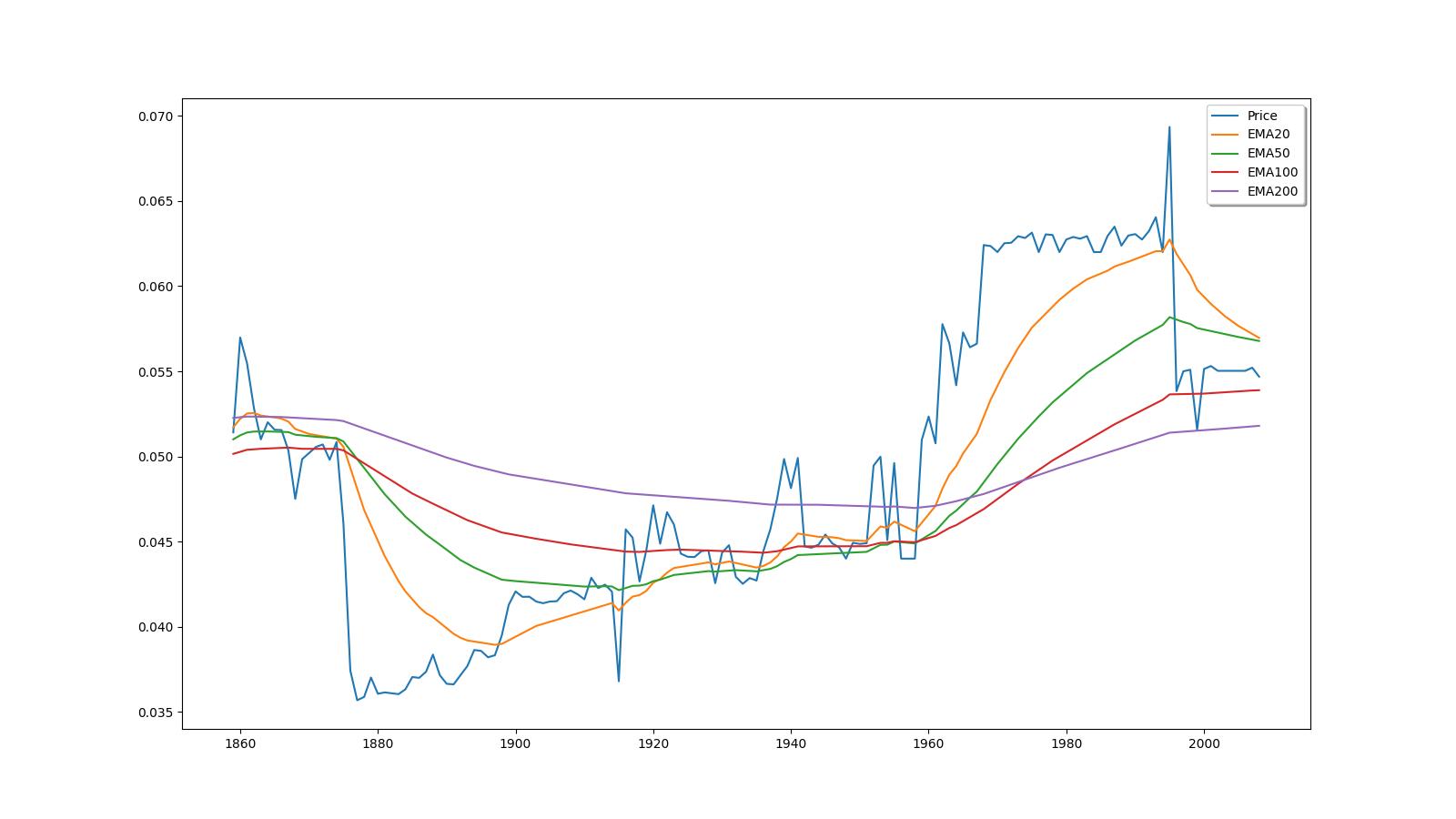 Hedget Exponential Moving Averages