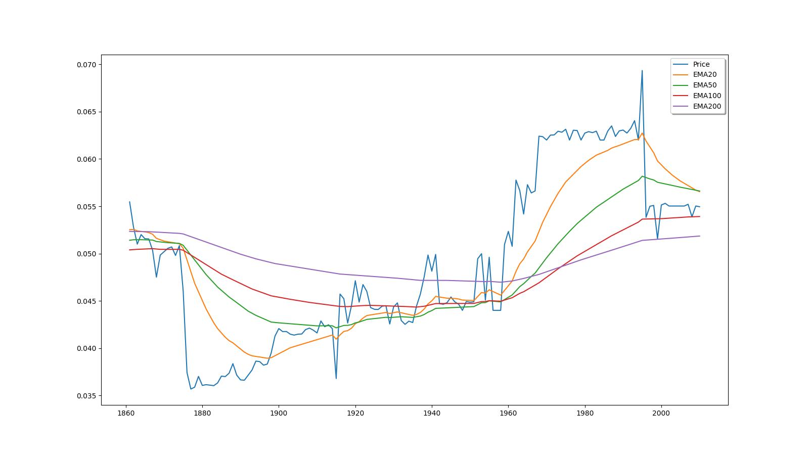 Hedget Exponential Moving Averages