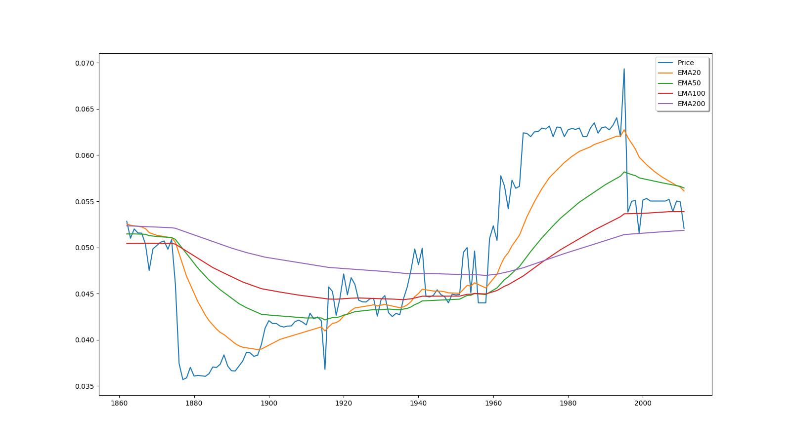Hedget Exponential Moving Averages