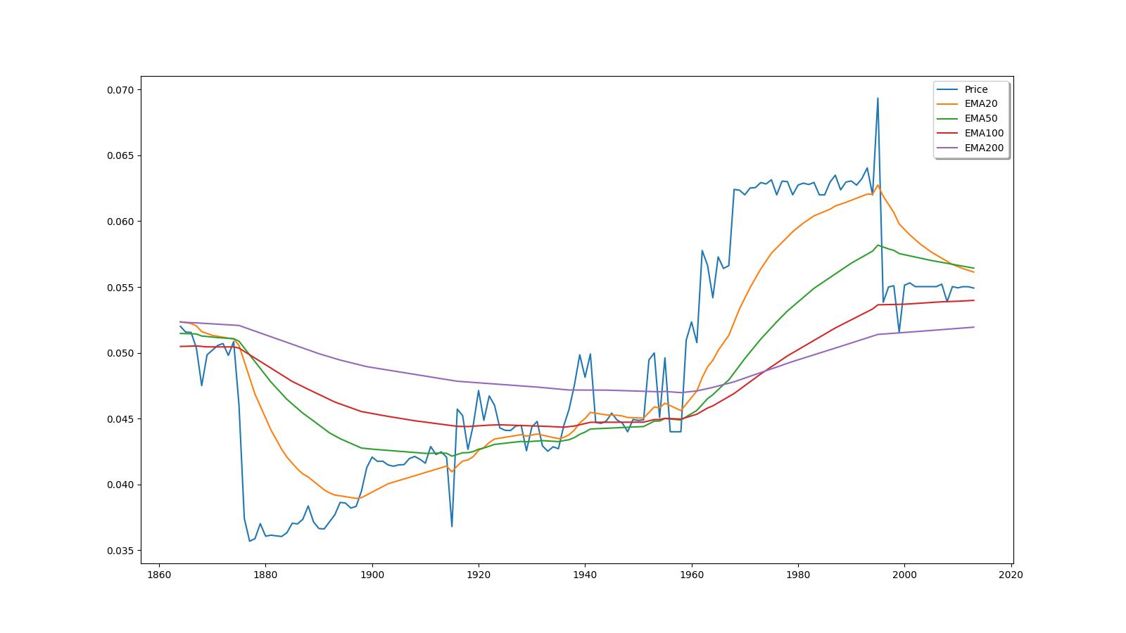 Hedget Exponential Moving Averages