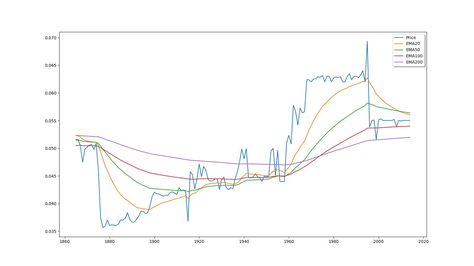 Hedget Exponential Moving Averages
