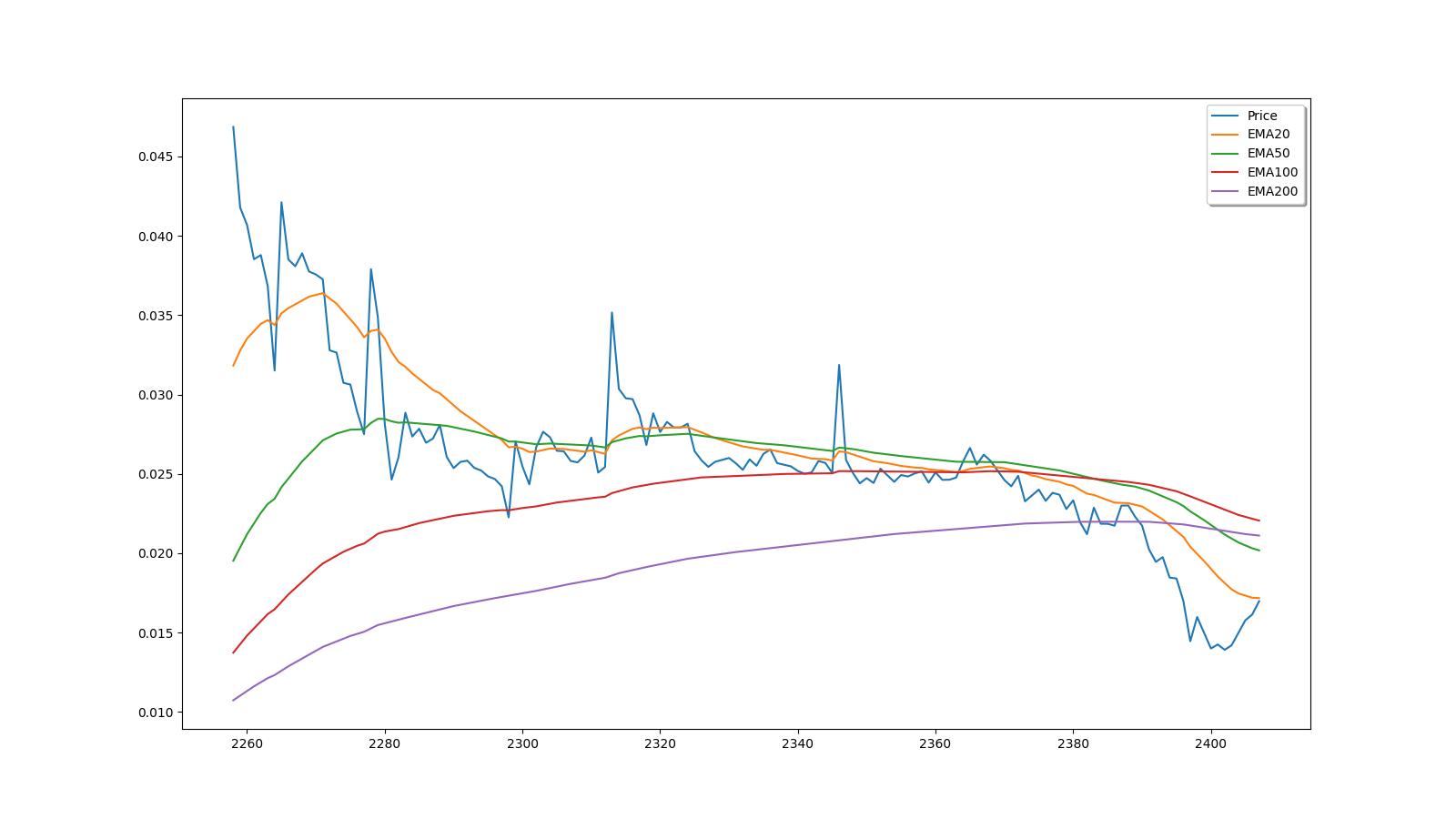 HedgeTrade Exponential Moving Averages