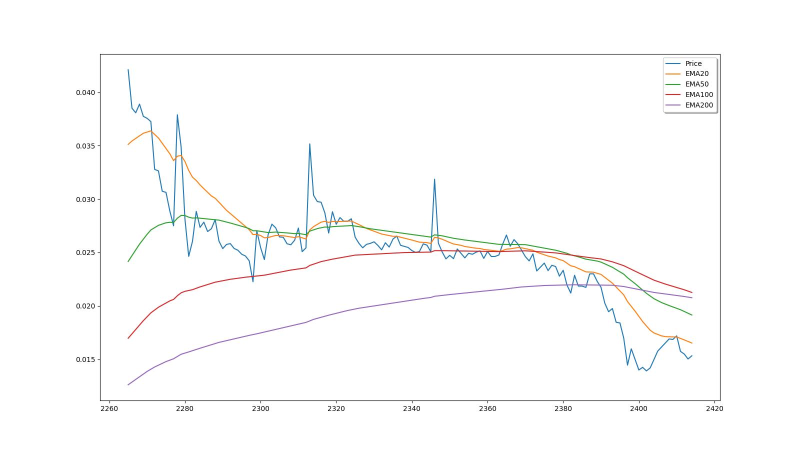 HedgeTrade Exponential Moving Averages