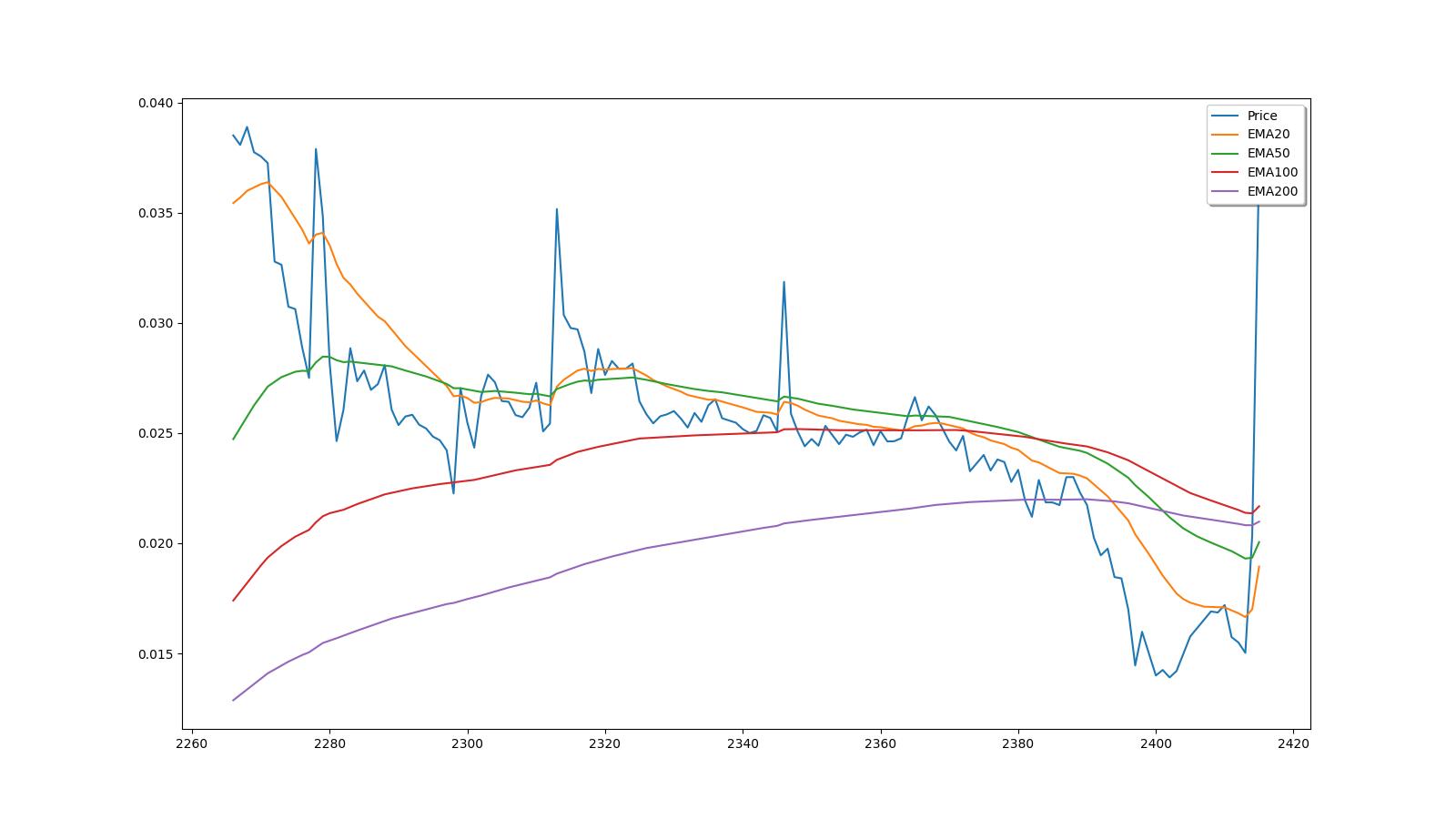 HedgeTrade Exponential Moving Averages