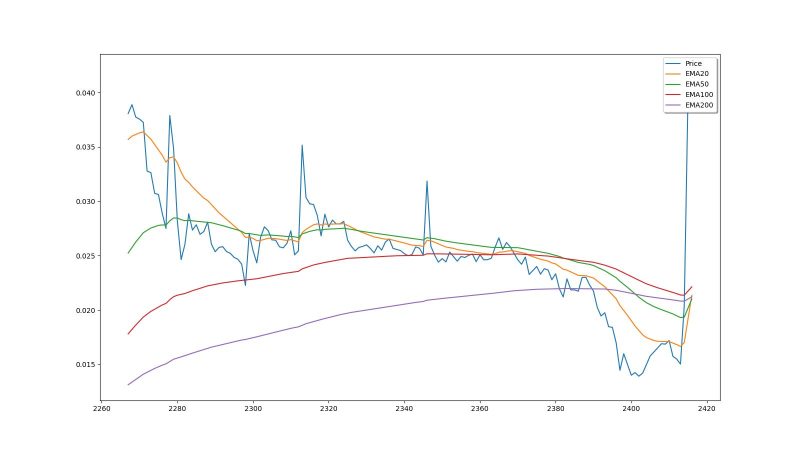 HedgeTrade Exponential Moving Averages
