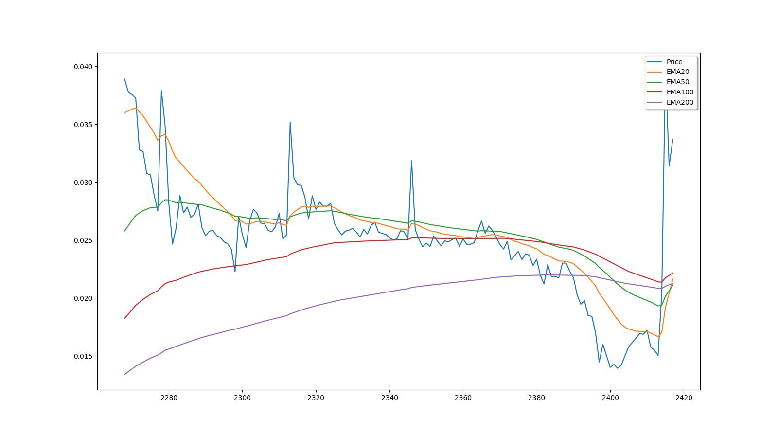 HedgeTrade Exponential Moving Averages