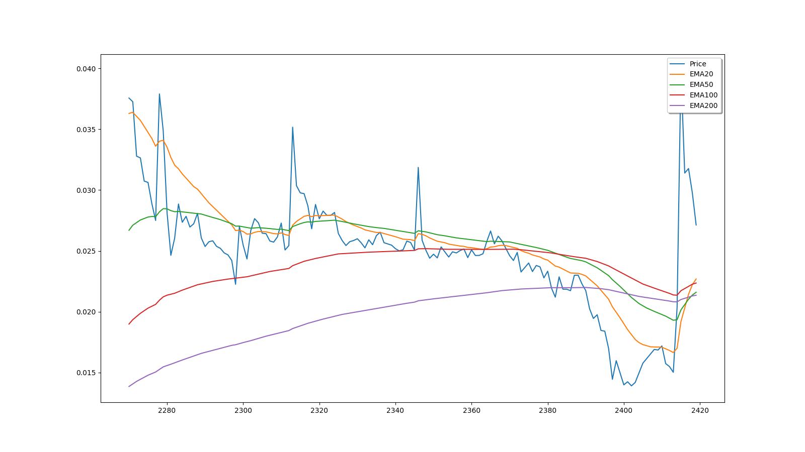 HedgeTrade Exponential Moving Averages