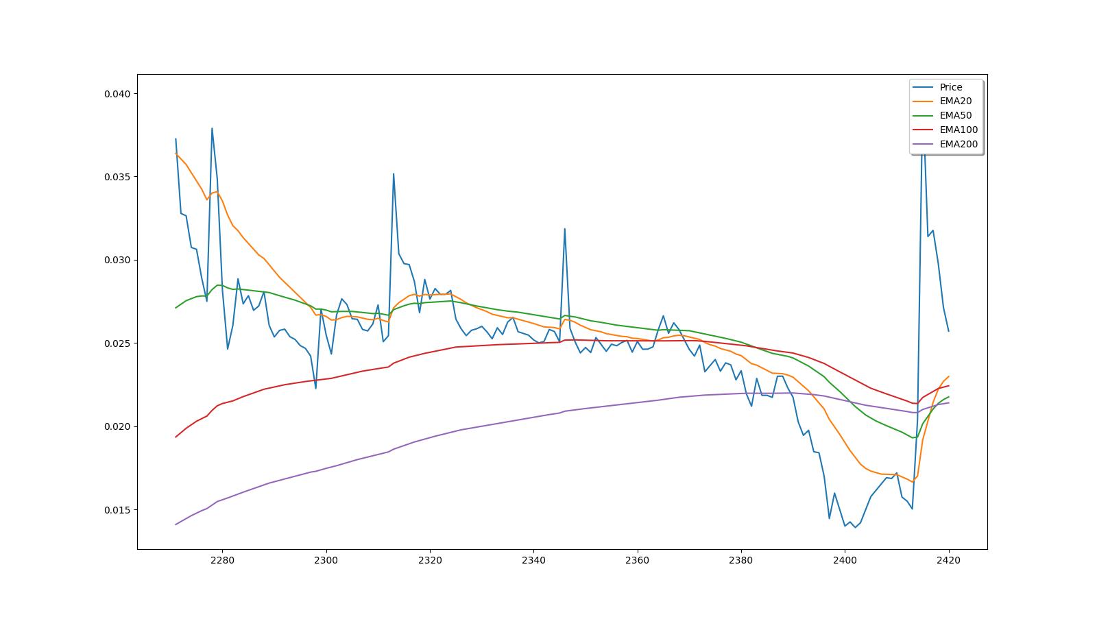 HedgeTrade Exponential Moving Averages
