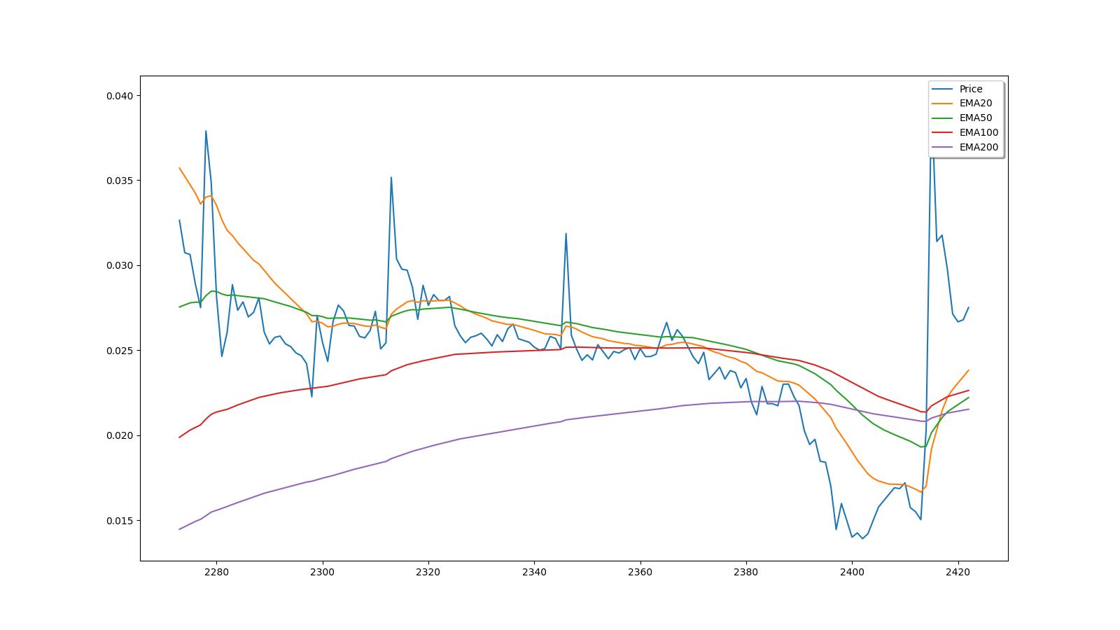 HedgeTrade Exponential Moving Averages