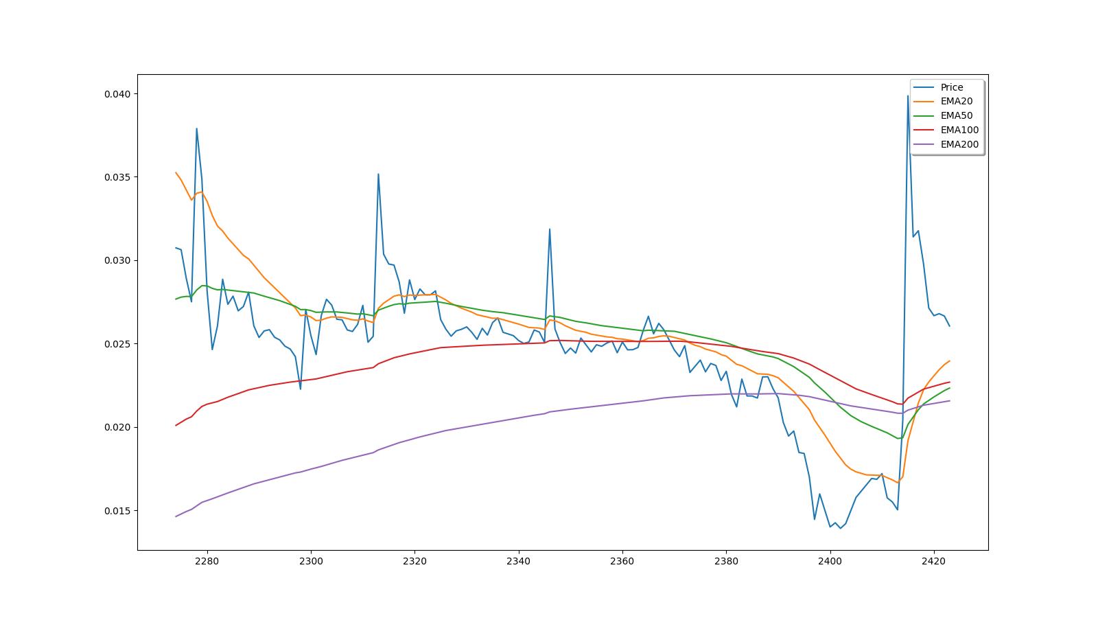 HedgeTrade Exponential Moving Averages