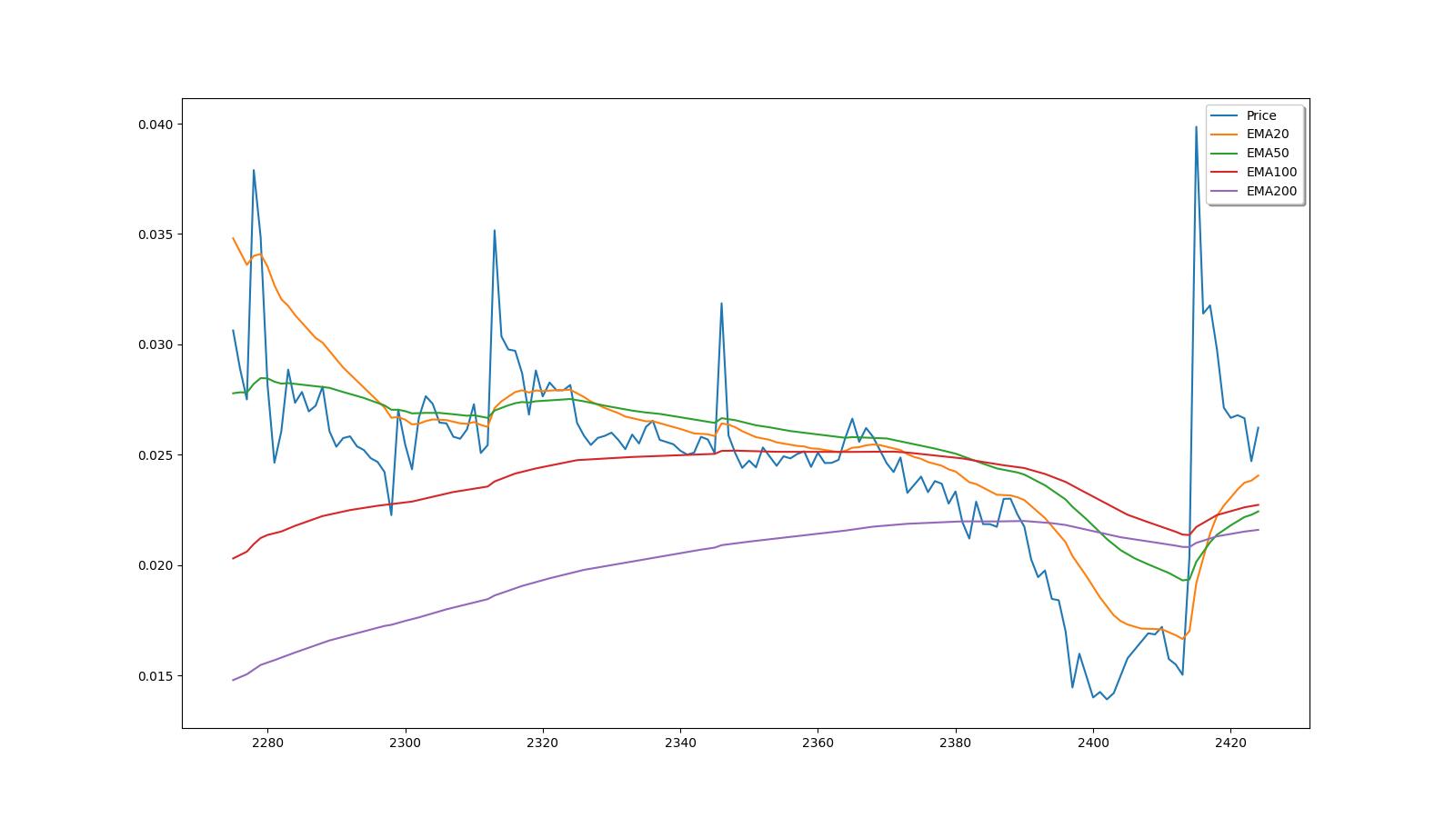 HedgeTrade Exponential Moving Averages