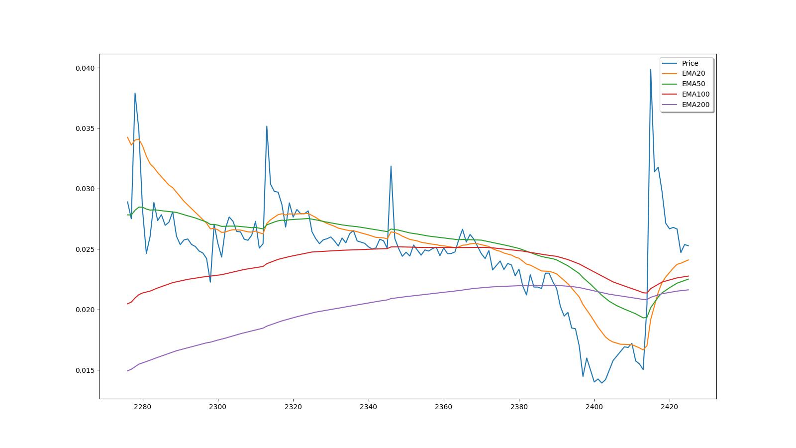 HedgeTrade Exponential Moving Averages