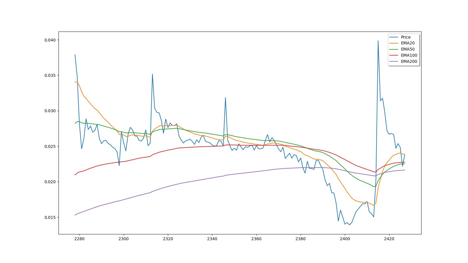 HedgeTrade Exponential Moving Averages