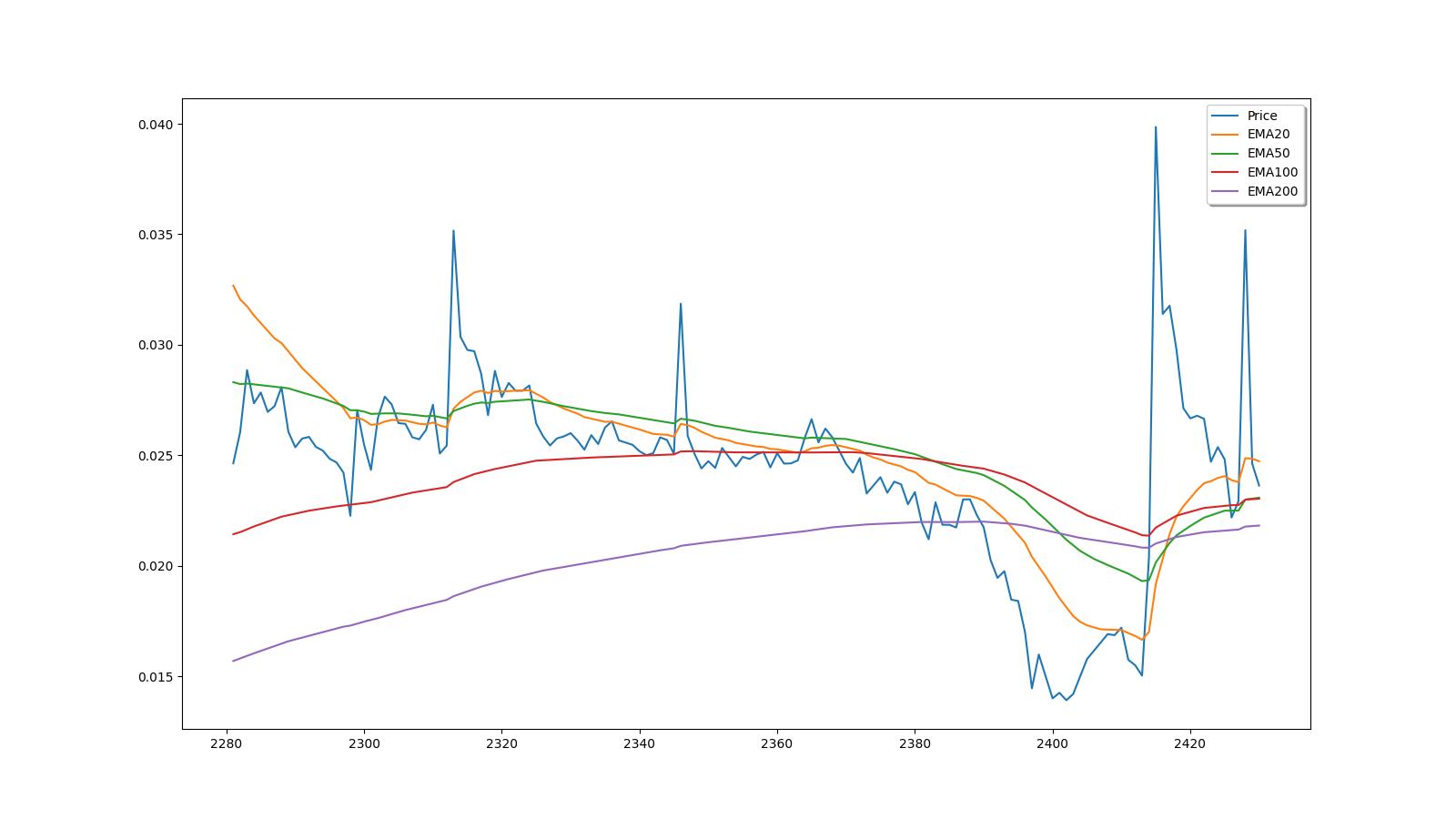HedgeTrade Exponential Moving Averages