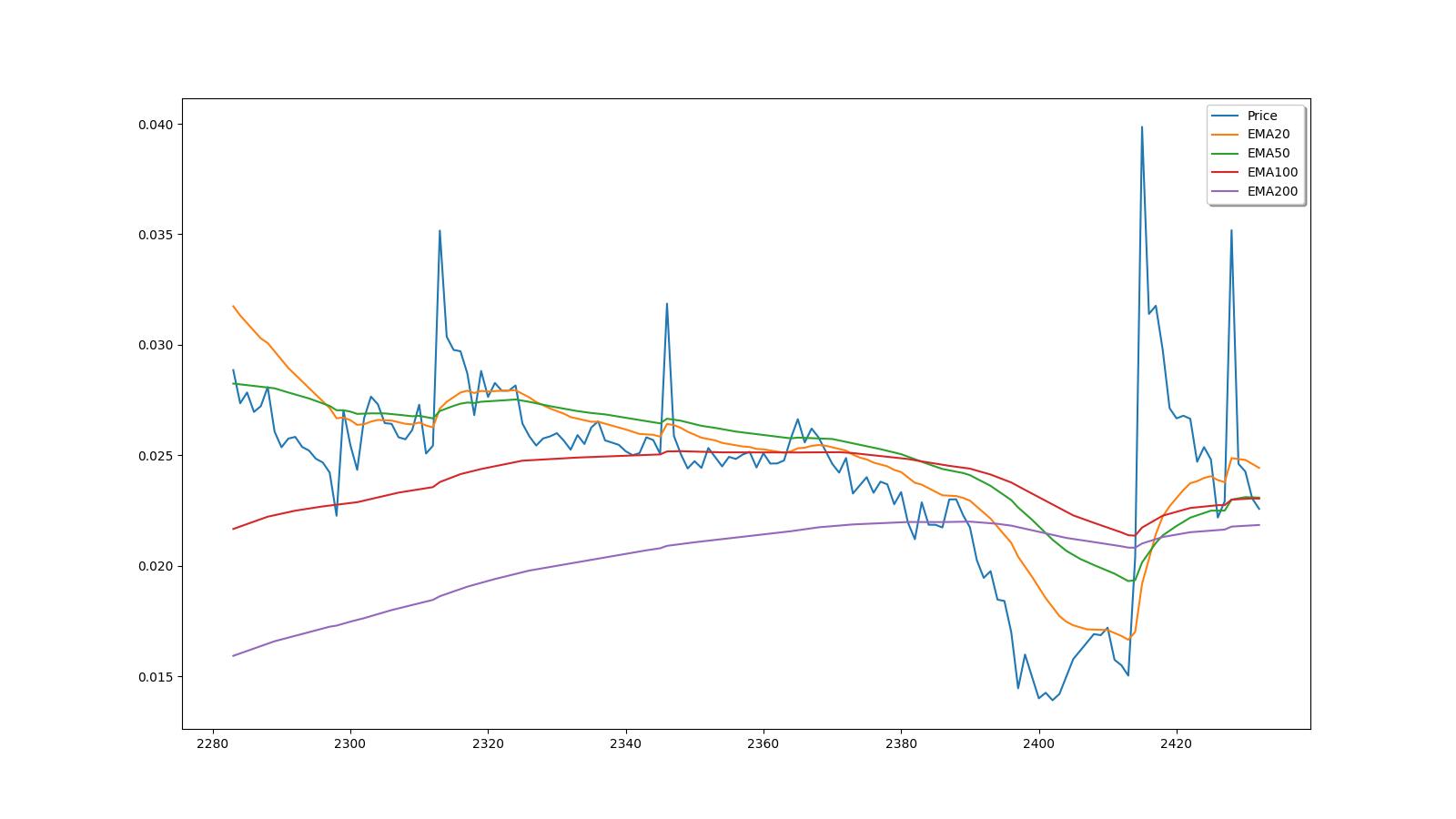 HedgeTrade Exponential Moving Averages