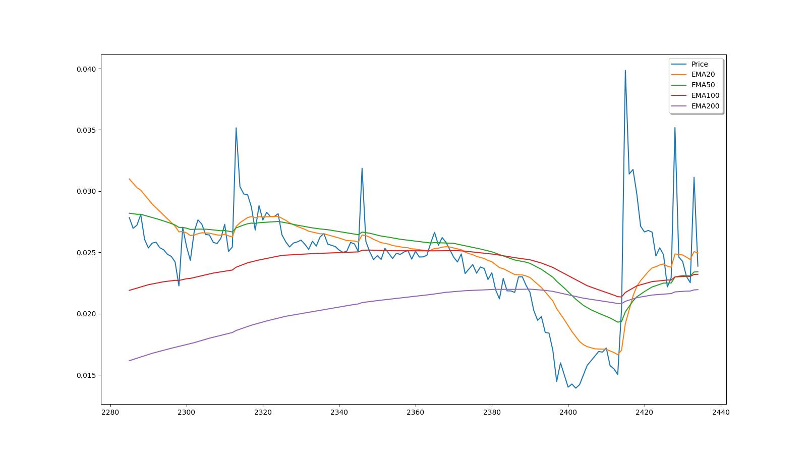 HedgeTrade Exponential Moving Averages