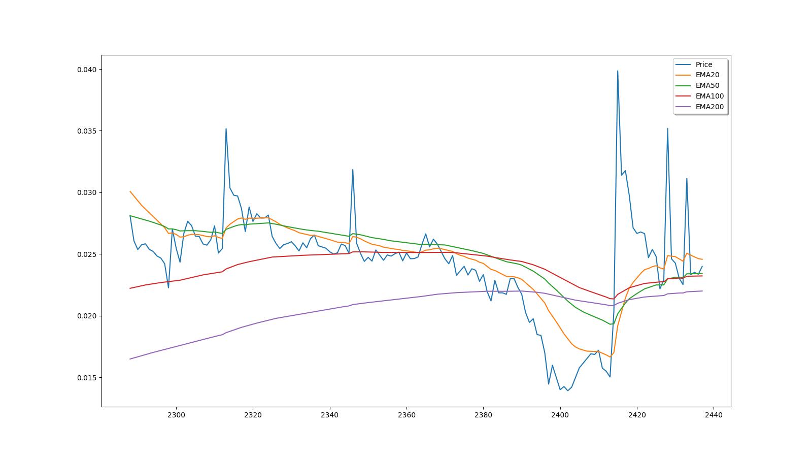 HedgeTrade Exponential Moving Averages