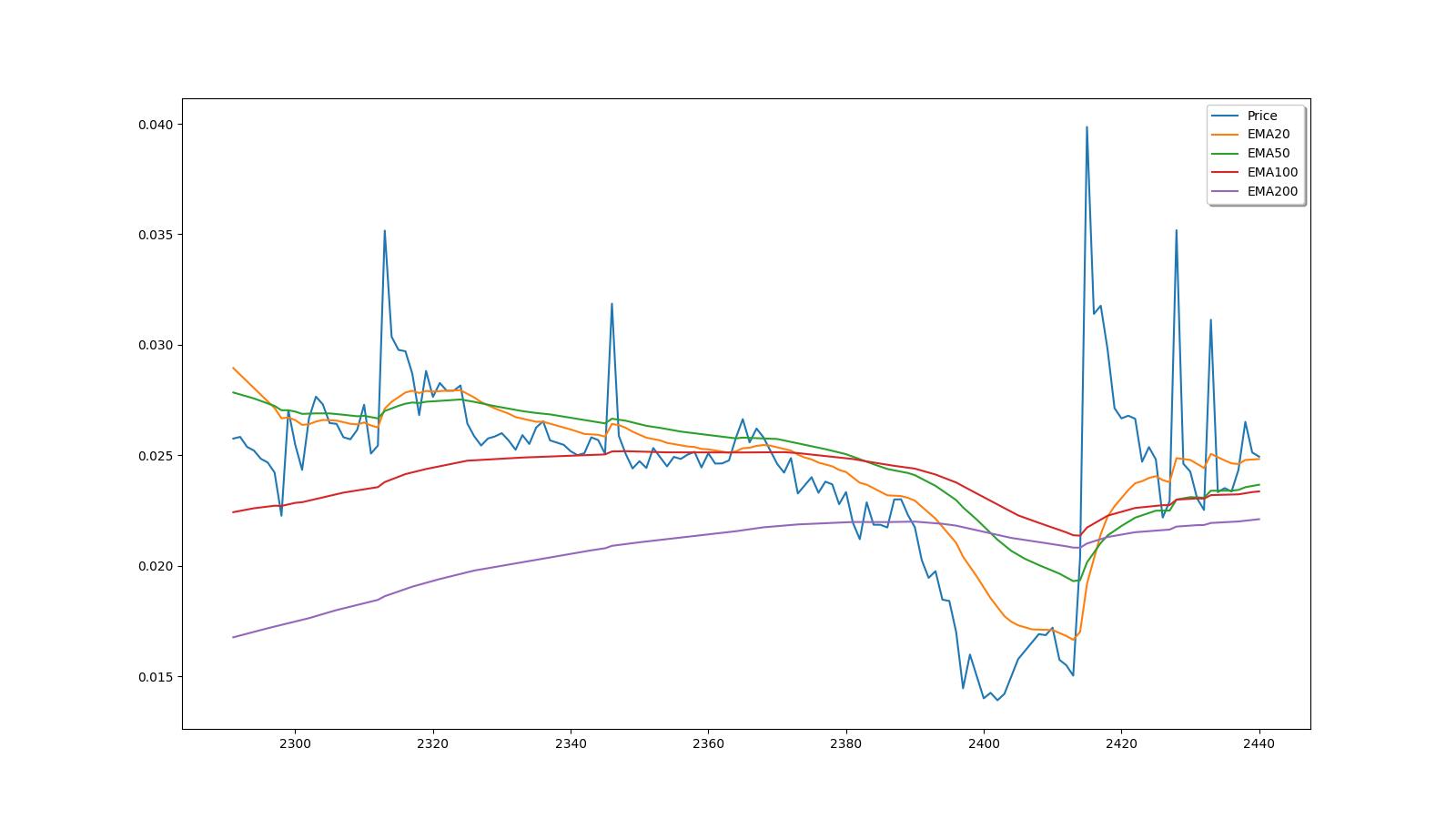 HedgeTrade Exponential Moving Averages