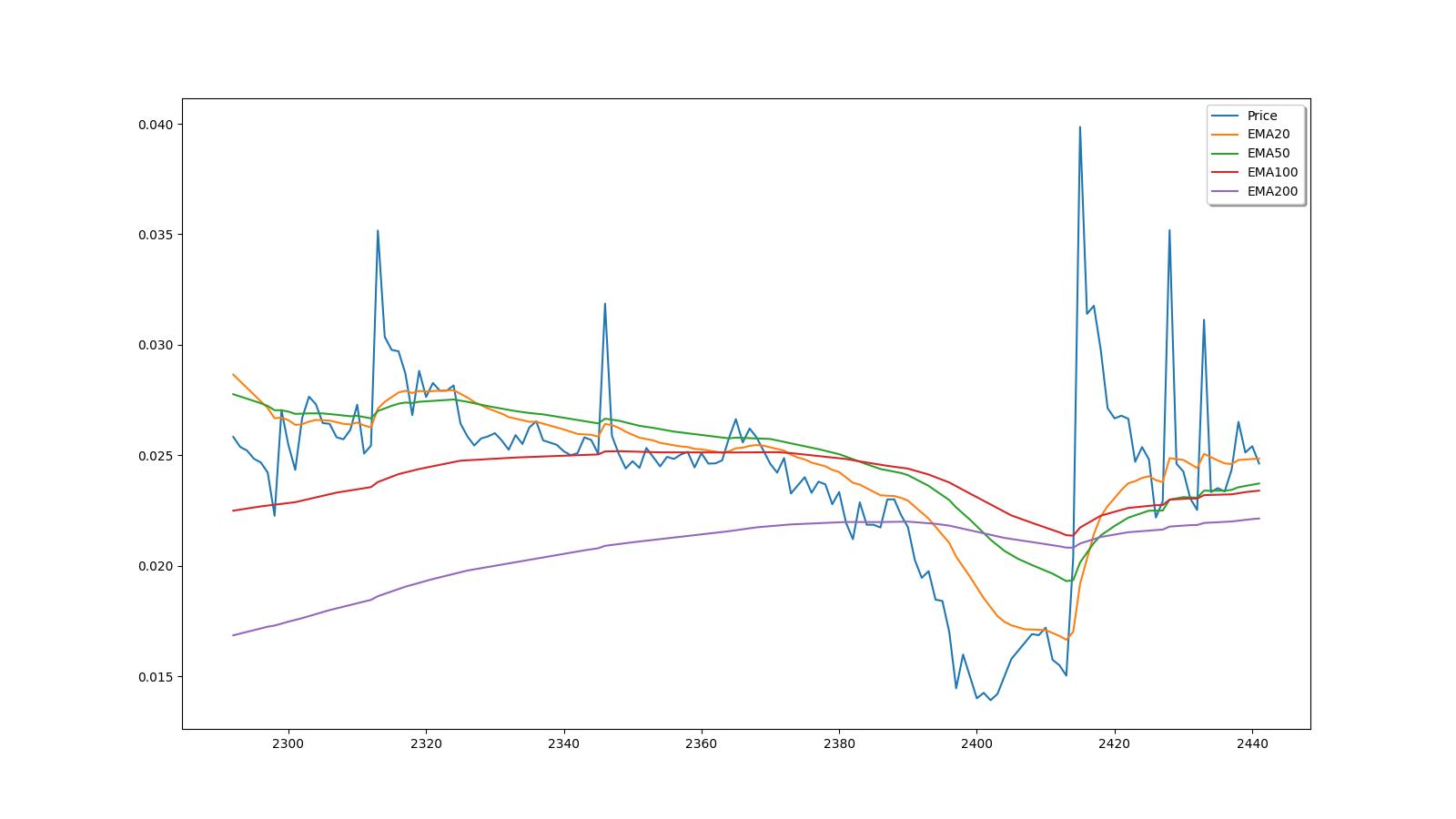 HedgeTrade Exponential Moving Averages