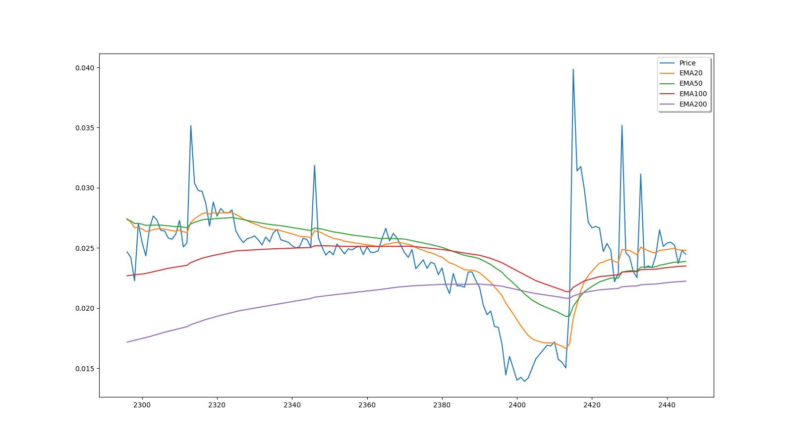 HedgeTrade Exponential Moving Averages