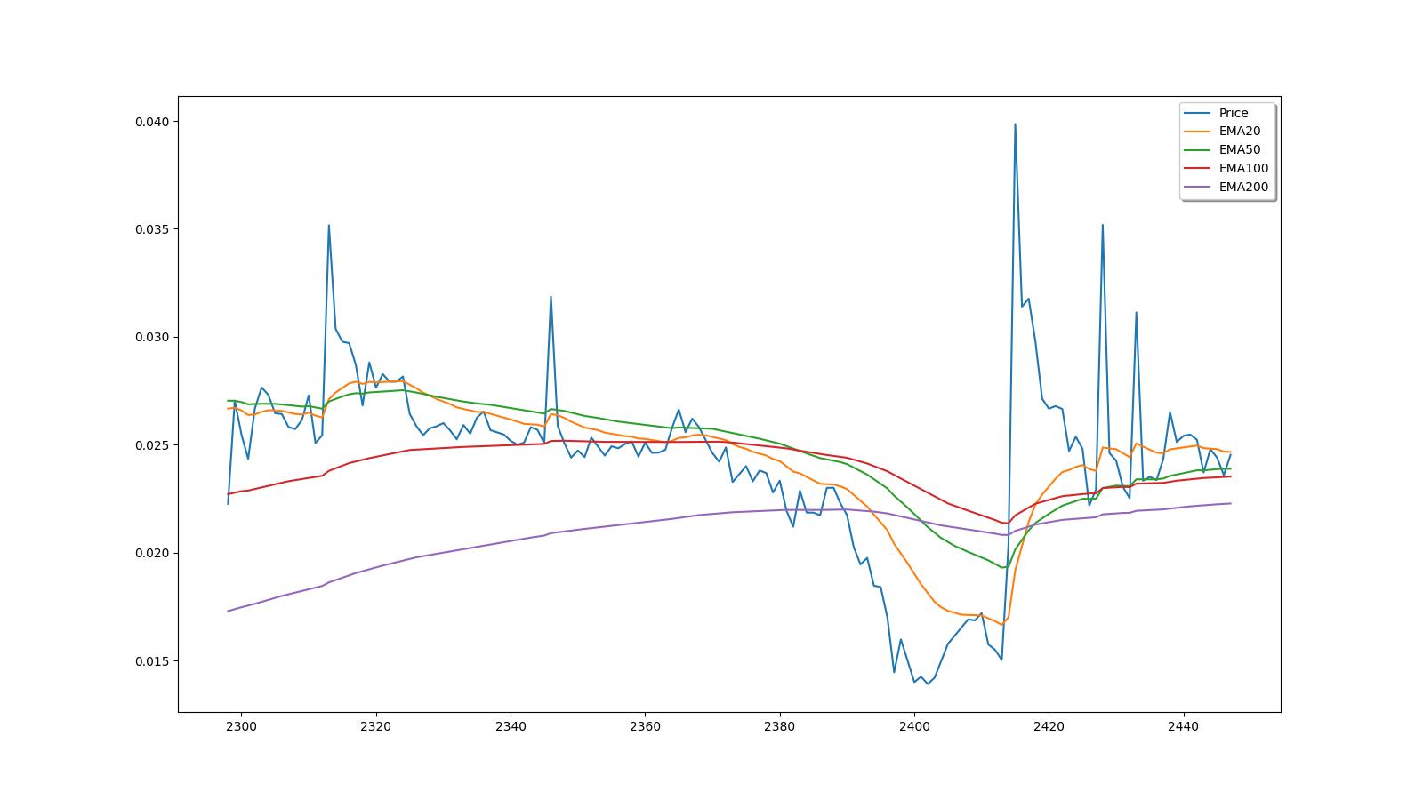 HedgeTrade Exponential Moving Averages