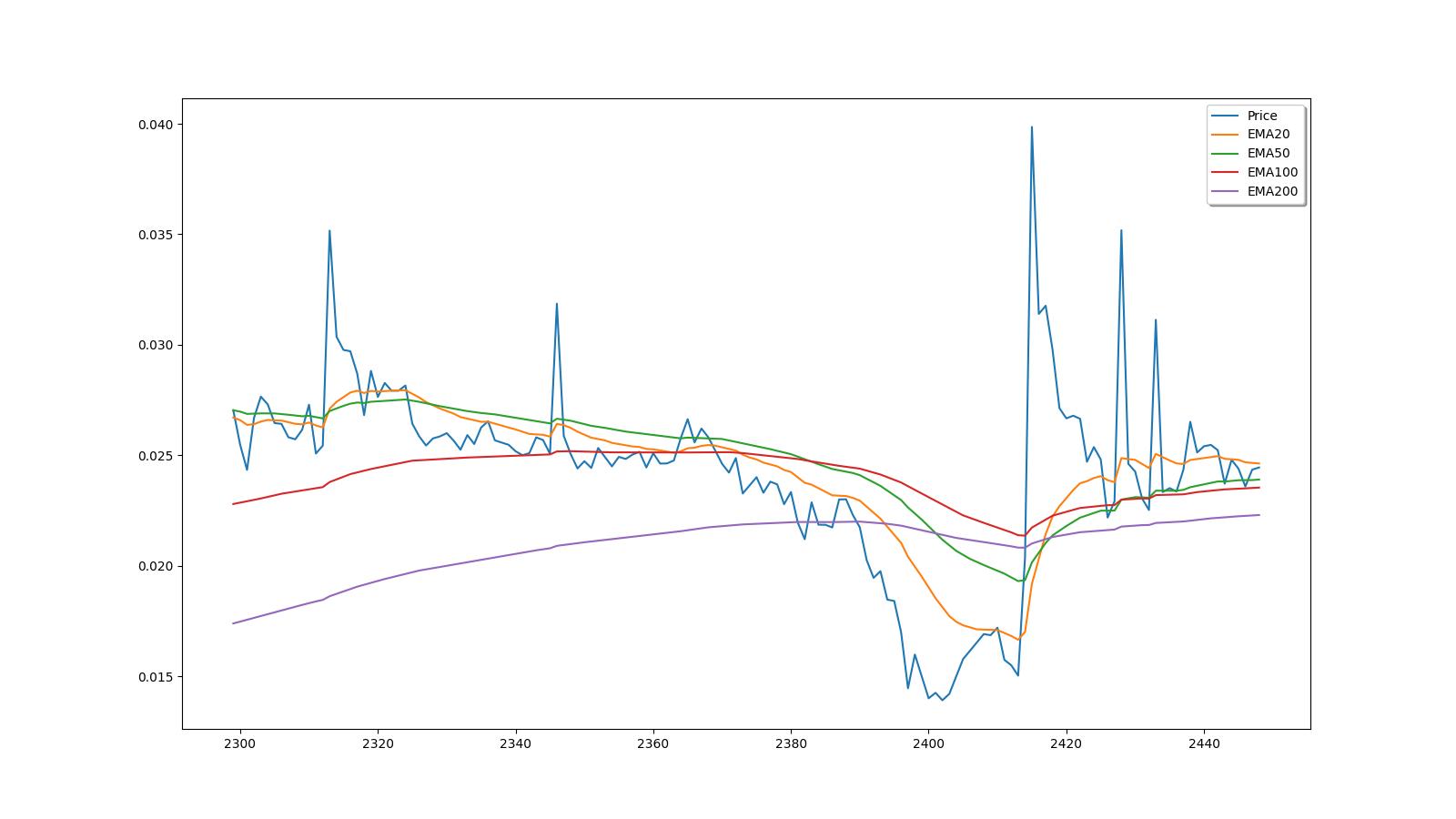 HedgeTrade Exponential Moving Averages