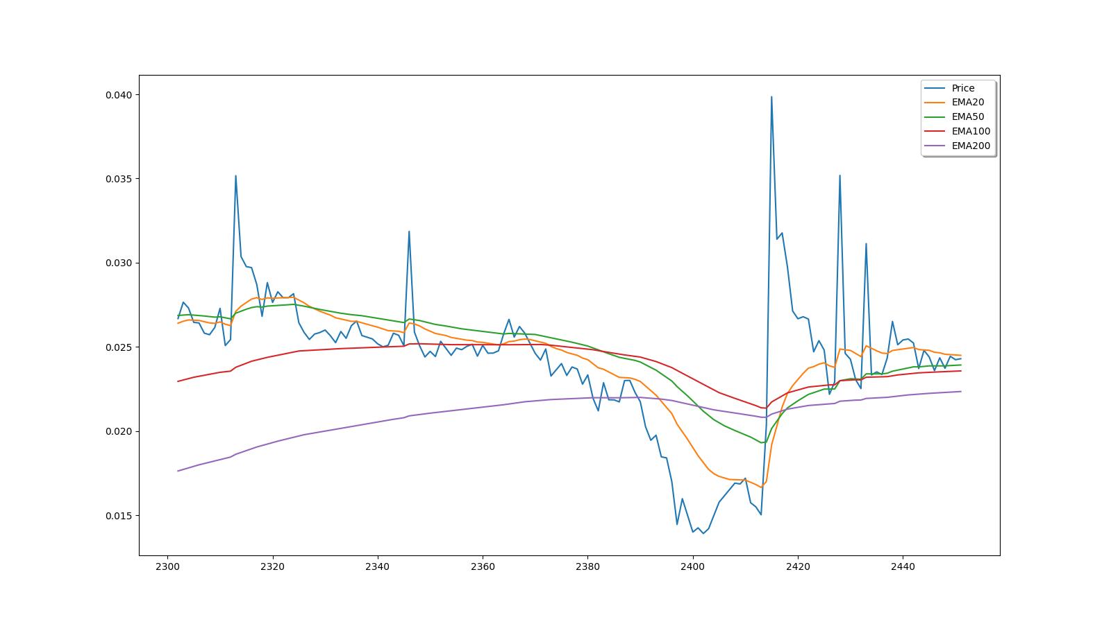 HedgeTrade Exponential Moving Averages