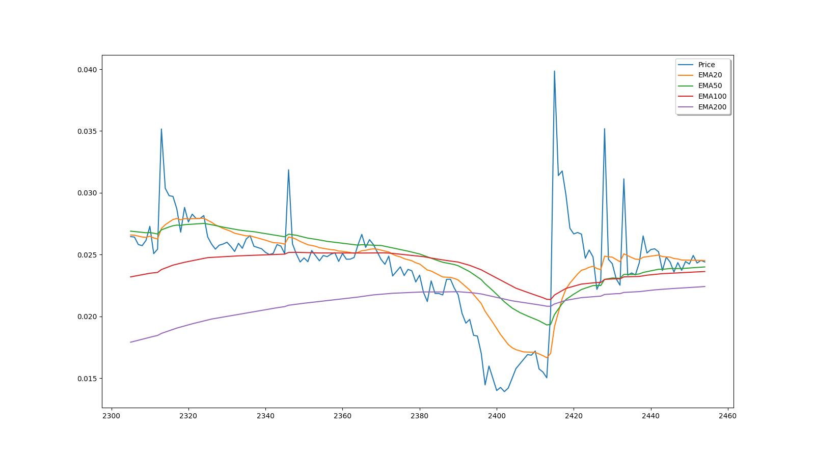 HedgeTrade Exponential Moving Averages