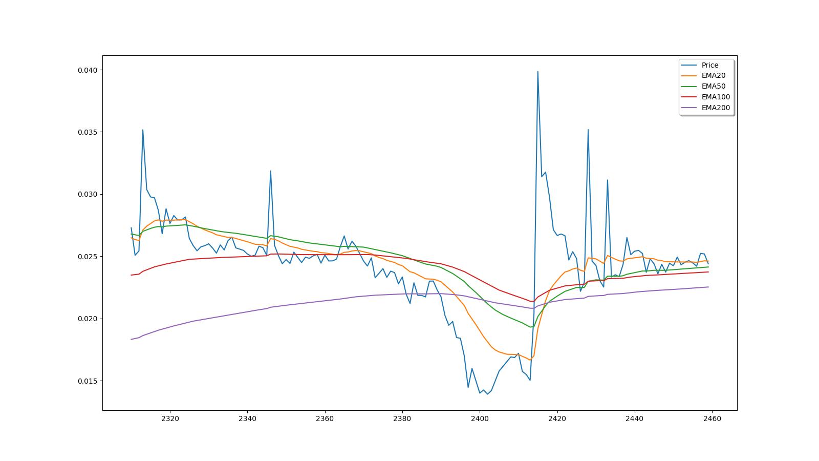 HedgeTrade Exponential Moving Averages
