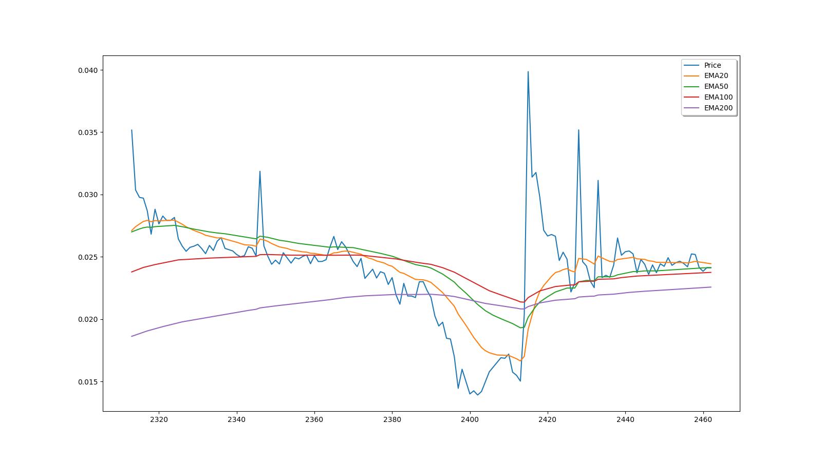 HedgeTrade Exponential Moving Averages