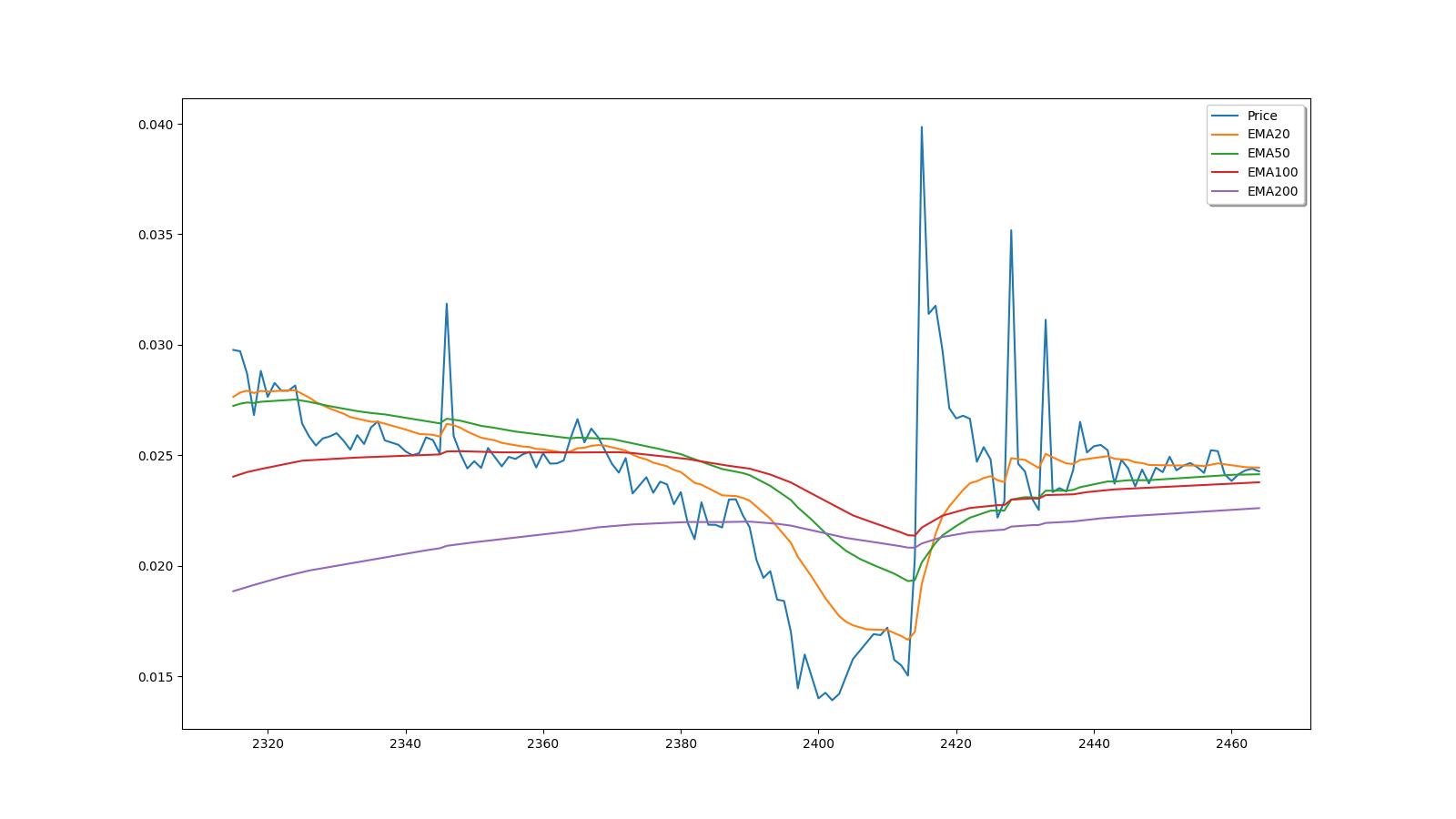 HedgeTrade Exponential Moving Averages